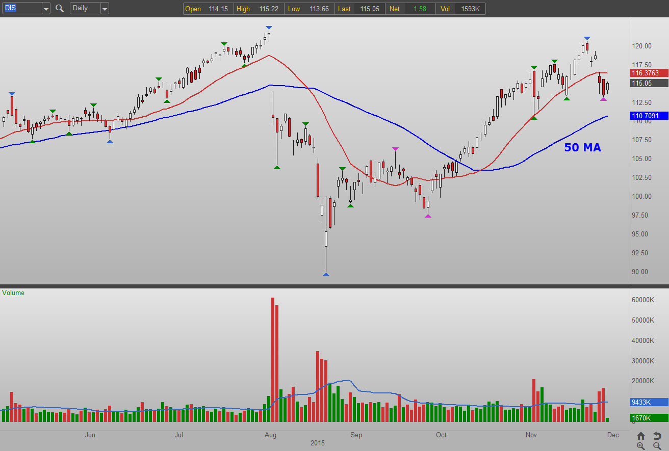 Walt Disney Co A Magical Trade Awaits In DIS Stock InvestorPlace