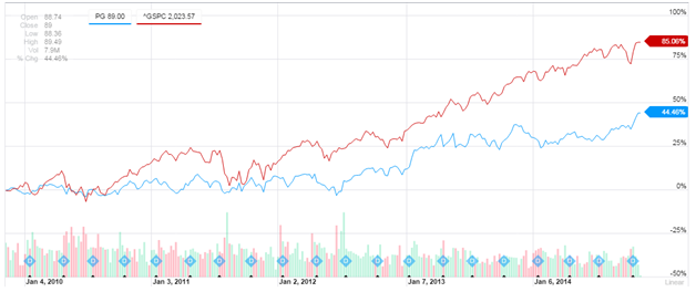 Time to Pare Back PG Stock | InvestorPlace