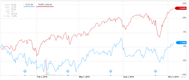 Verizon Stock is Worth the Price | InvestorPlace