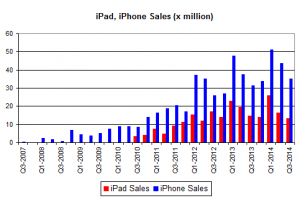 The Drop in iPad Sales Isn't a Problem for Apple Stock | InvestorPlace