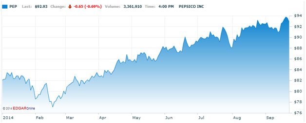 Pepsi (PEP) - Close to Fair Value, But Still a Buy | InvestorPlace