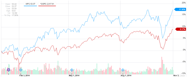 WFC: Wells Fargo is Worth the Price | InvestorPlace