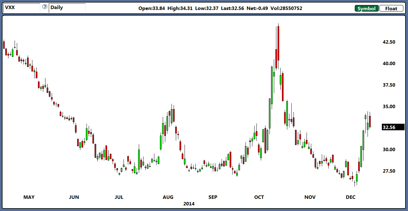 Fade the VIX Index Super Spike With VXX | InvestorPlace