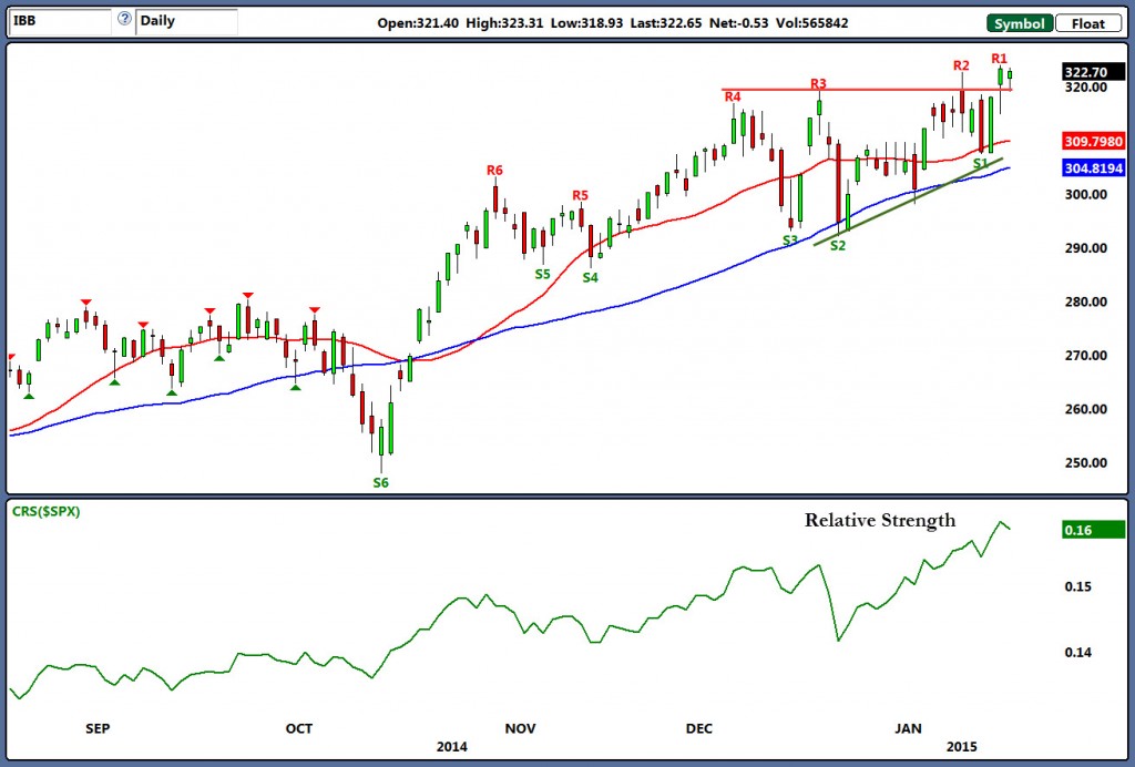 Play the Biotech Boom With IBB | InvestorPlace