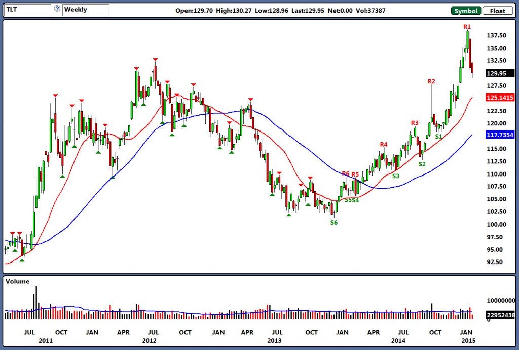 iShares Barclays 20+ Yr Treas.Bond (ETF) (TLT): A Bond Bounce Is ...