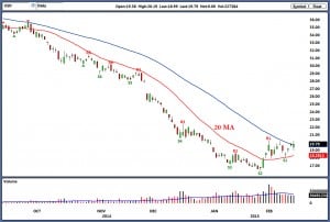 United States Oil Fund LP (ETF) (USO): Join the Bulls' Charge Back Into ...