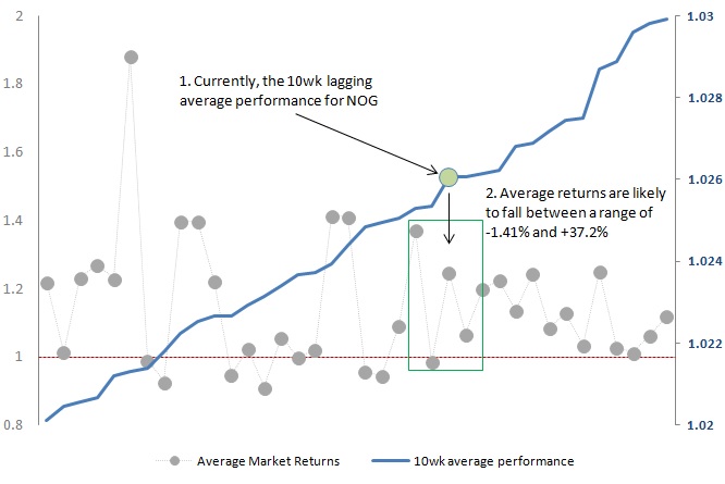 Northern Oil & Gas (NOG): The Odds Are With This Energy Stock ...