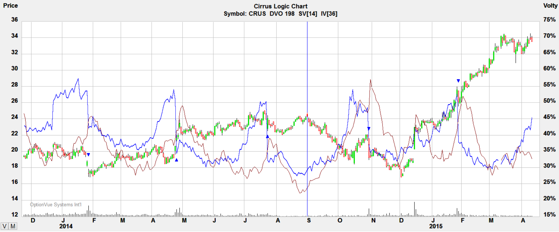 CRUS Stock: Trade the Chart and Earnings with a Bull Vertical Spread ...
