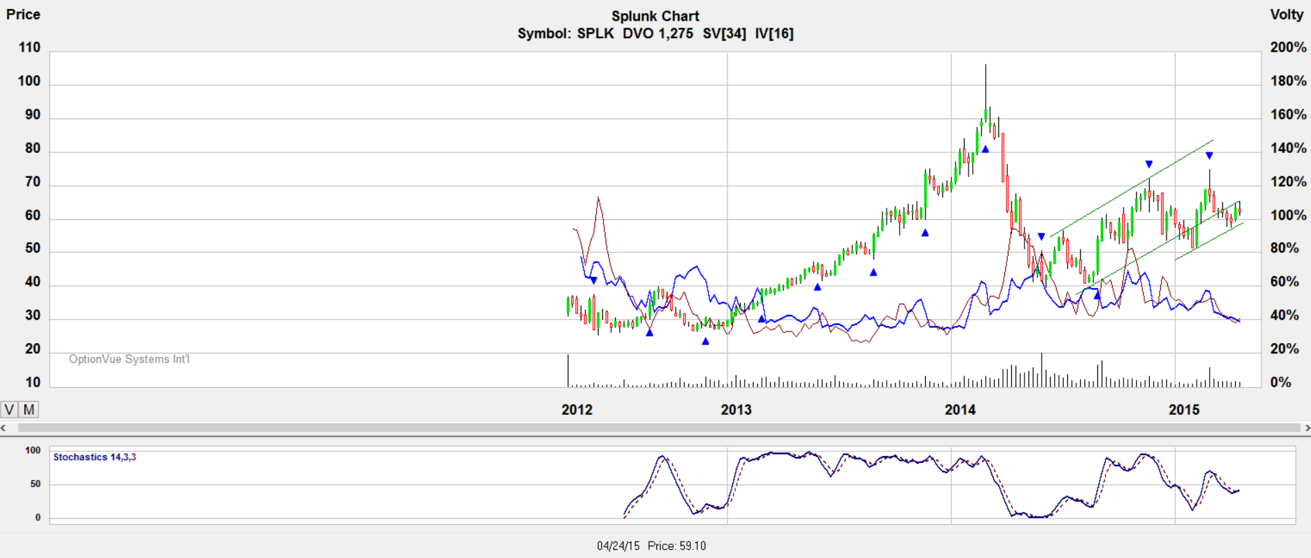 Splunk Inc: Plunk Down an In-The-Money Bull Call Vertical in SPLK ...