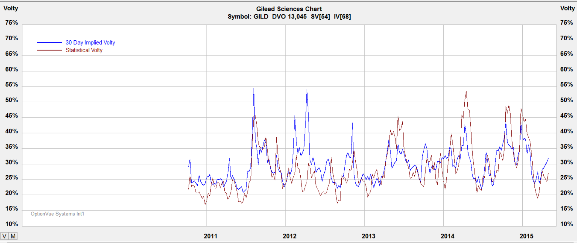 2 Post-Earnings Trades for Gilead Sciences, Inc. (GILD) | InvestorPlace