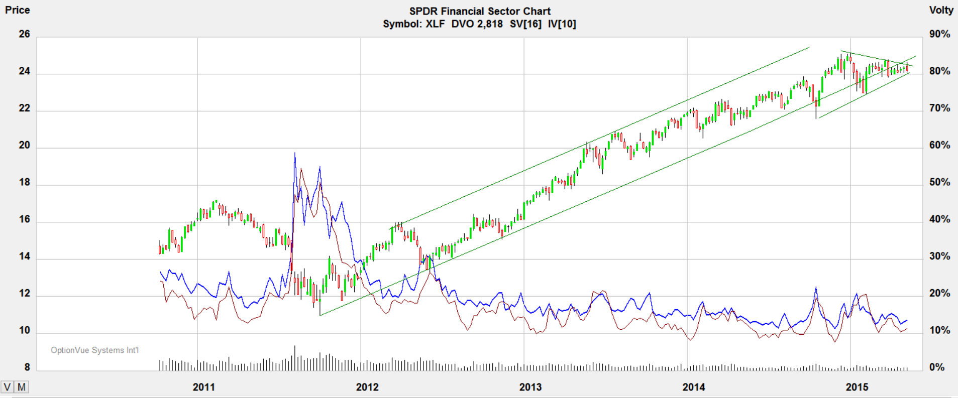 How to Trade the Select Sector Financial Slct Str SPDR Fd | InvestorPlace