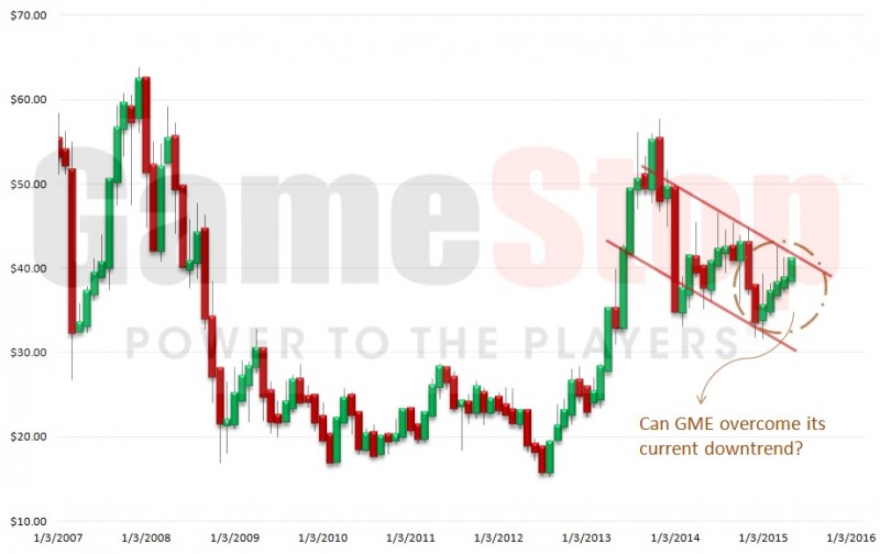 GME Stock Showing Mixed Signals Ahead of GameStop Earnings | InvestorPlace