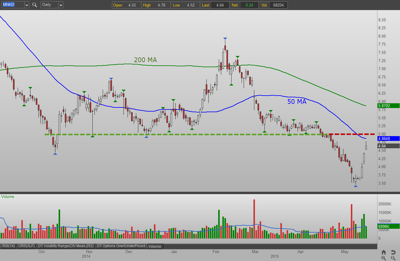 Sell Covered Calls to Capitalize on the MNKD Stock Rally | InvestorPlace