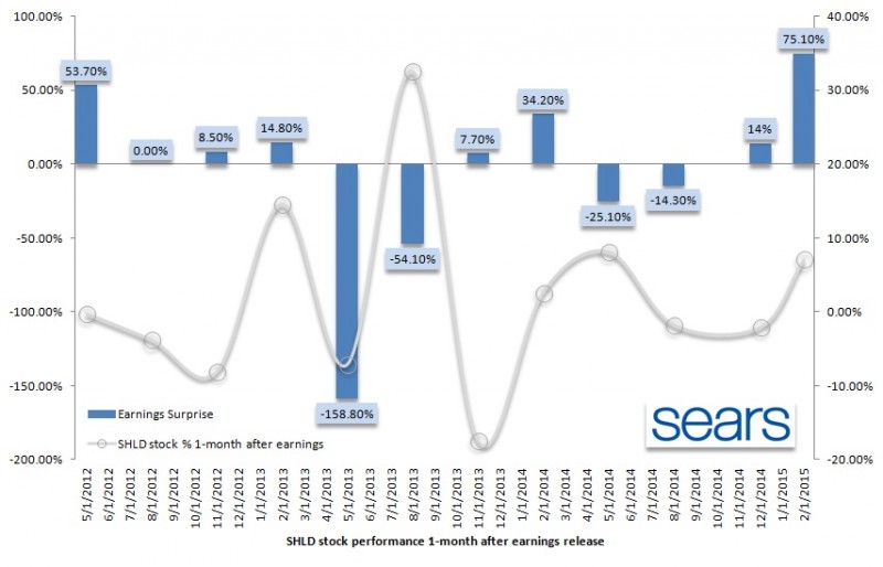 Sears Earnings Preview: Can SHLD Shock Wall Street? | InvestorPlace