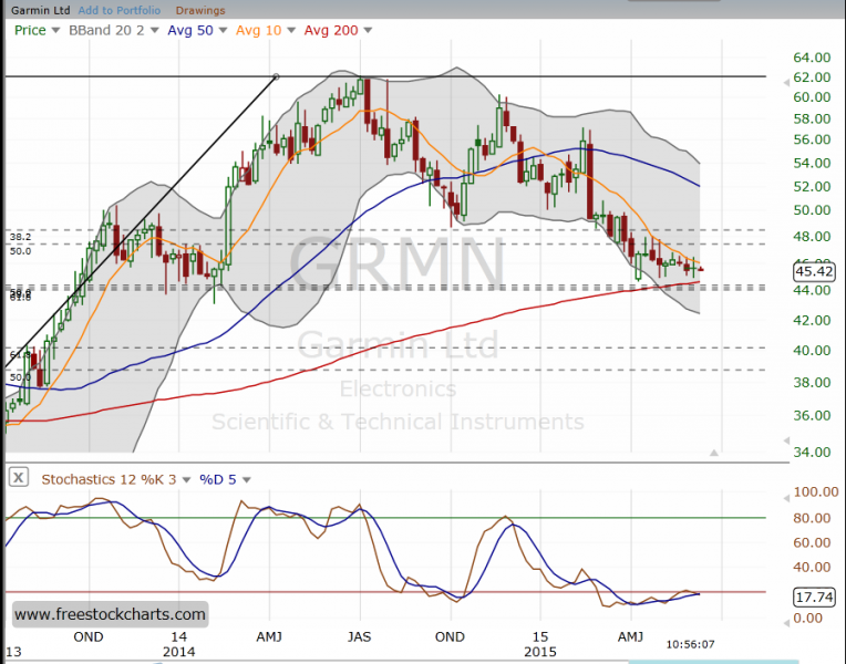 Locate Profits in Garmin Stock with a Bullish Married Put | InvestorPlace
