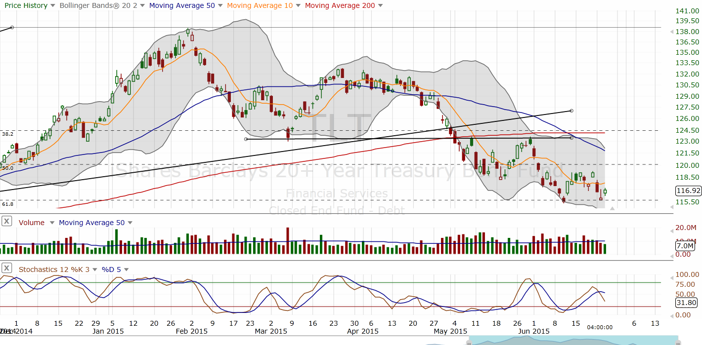 A Trade Before the Upcoming Interest Rate Hike in the TLT ETF ...