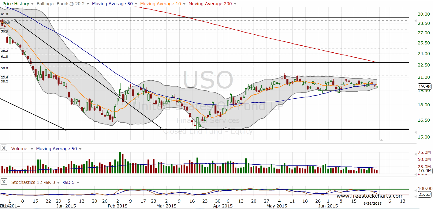Play the Iran Nuclear Talks With a USO ETF Strangle | InvestorPlace