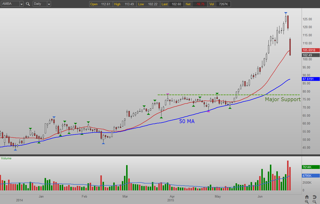 Ambarella Stock Is Crashing Back to Earth (AMBA) | InvestorPlace
