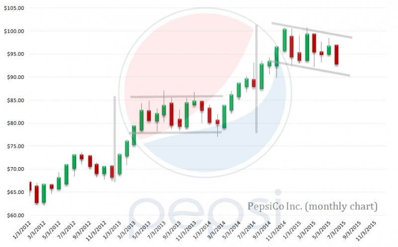 Battle of the Colas: KO, PEP, DPS | InvestorPlace
