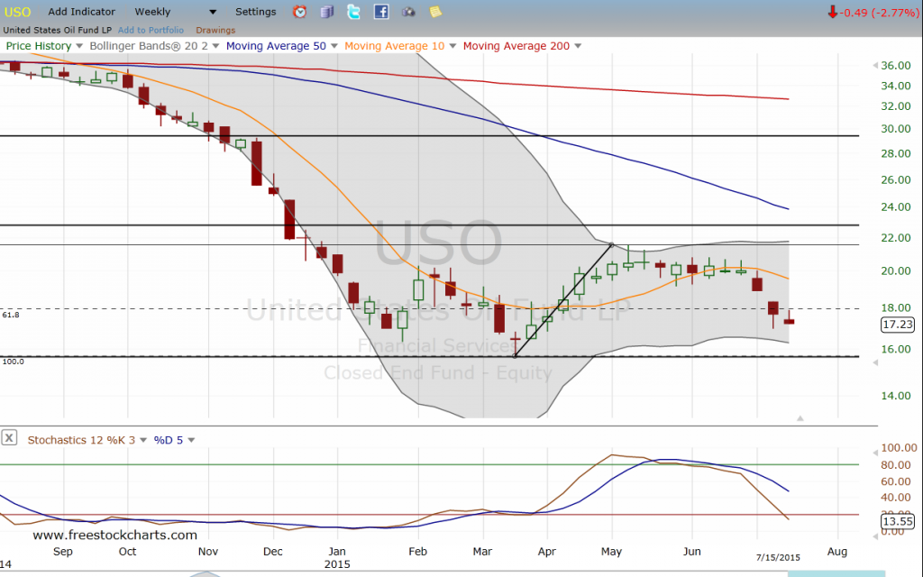 USO ETF: Trade Oil Prices Into the Ground | InvestorPlace