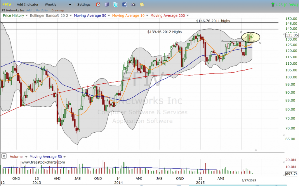 F5 Networks (FFIV) Stock: Stay out of Trouble, Collect a Double ...