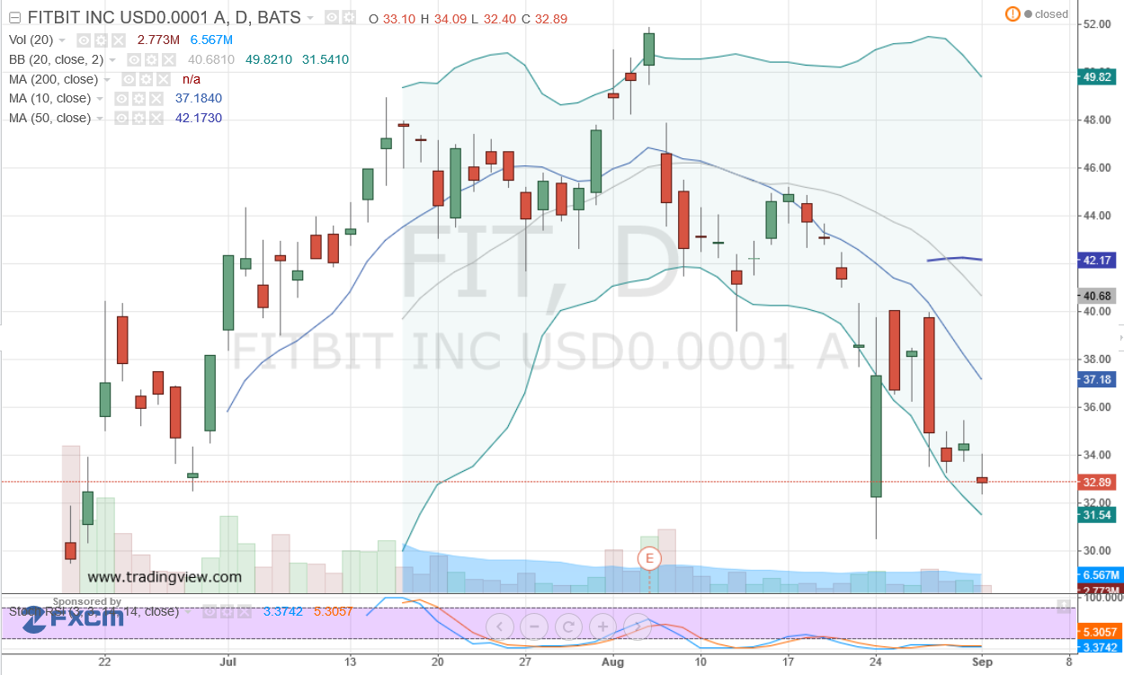 Fitbit Stock: Build Some Profits With a Double-Bottom Long Position ...
