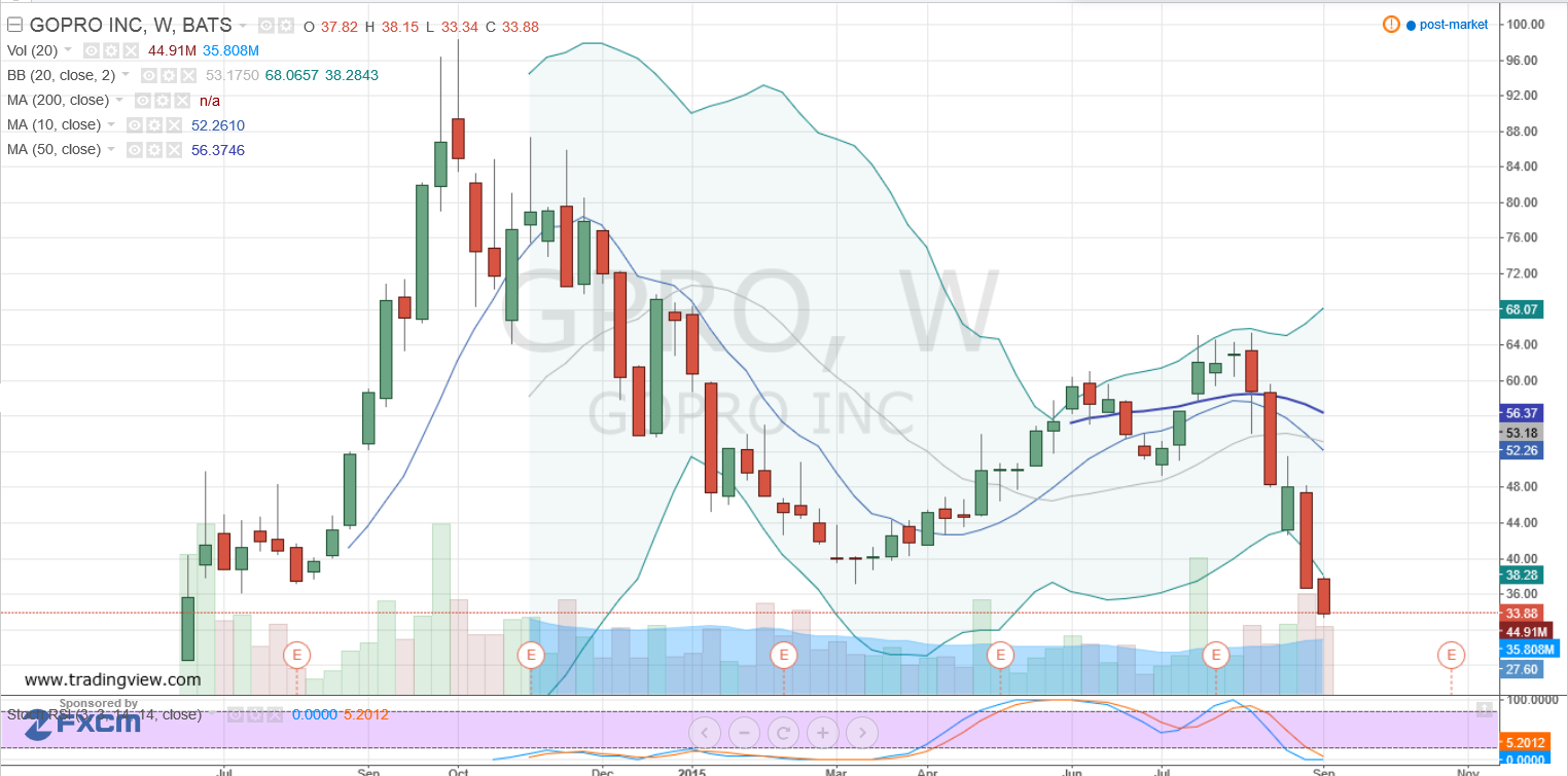 GoPro: Strap Into an Actionable Buy-Write in GPRO Stock Now | InvestorPlace