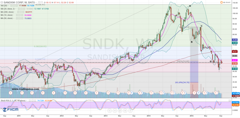 Sandisk Stock - Profit From an Imminent Breakdown in SNDK | InvestorPlace
