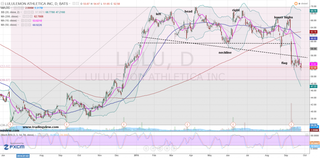 Lululemon: LULU Stock Is Fit for a Bear | InvestorPlace