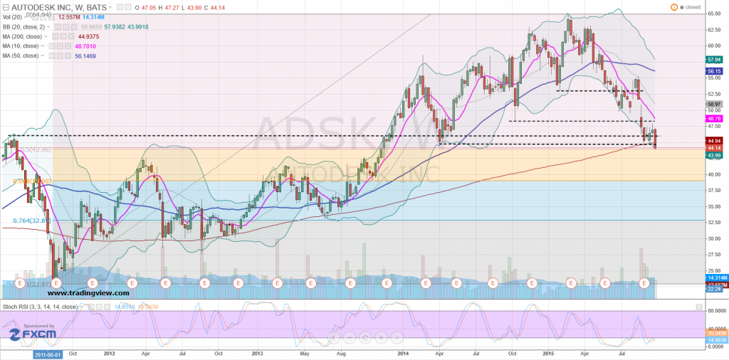 Autodesk: There's Plenty of Bear Food in ADSK Stock | InvestorPlace
