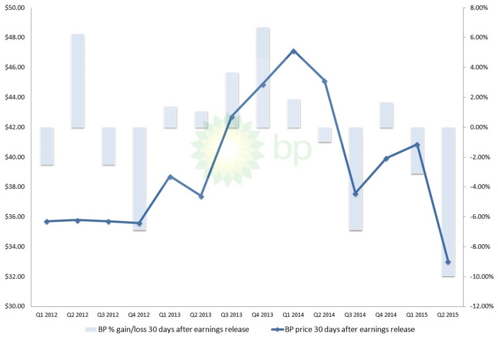Which Wall Street Giant Is Right About BP Stock? | InvestorPlace