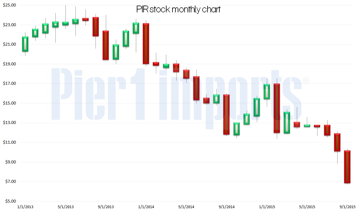 3 Home Retail Stocks to Run From - PIR WSM BBBY stock | InvestorPlace