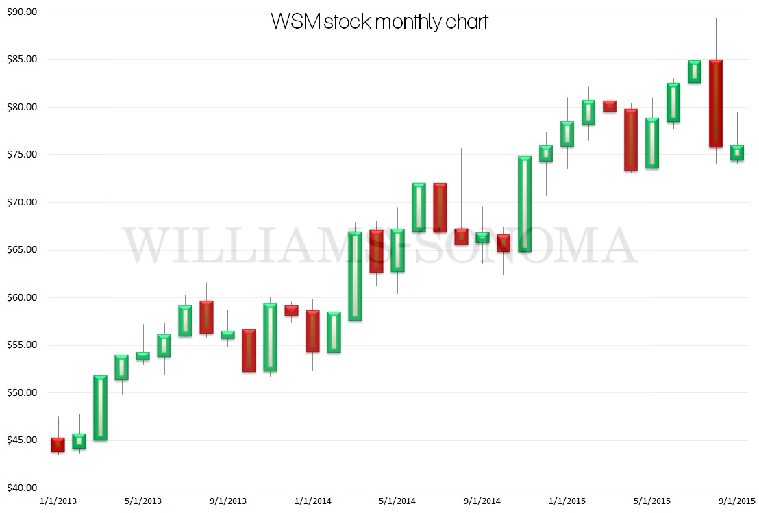 3 Home Retail Stocks to Run From - PIR WSM BBBY stock | InvestorPlace