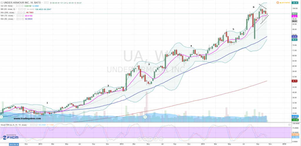 Under Armour Q3 Earnings: How to Trade UA Stock | InvestorPlace