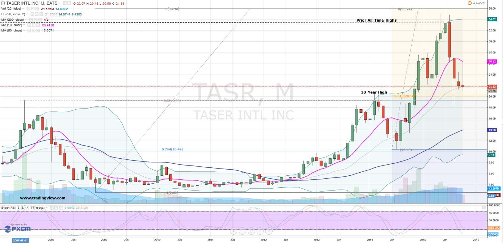 Taser International: Buy a Technically Stunned Taser Stock | InvestorPlace