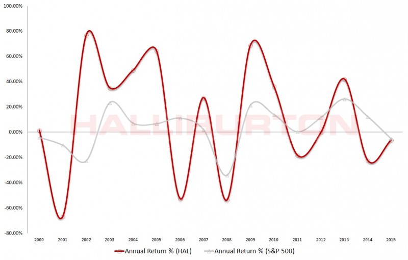 HAL Stock: Halliburton Can't Buy Its Problems Away | InvestorPlace