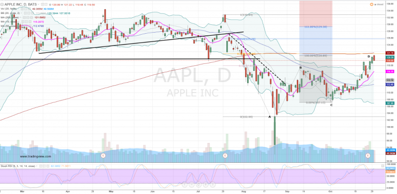 Sink Your Teeth Into Apple Stock as a Short-Term Bear | InvestorPlace