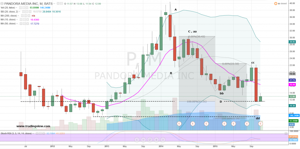 Short Pandora Stock With Pocket Change (P) | InvestorPlace