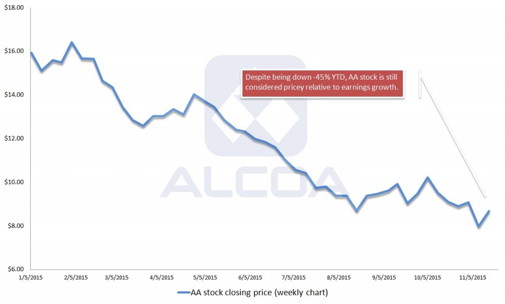 Will This Be Enough to Revive Alcoa (AA) Stock? | InvestorPlace