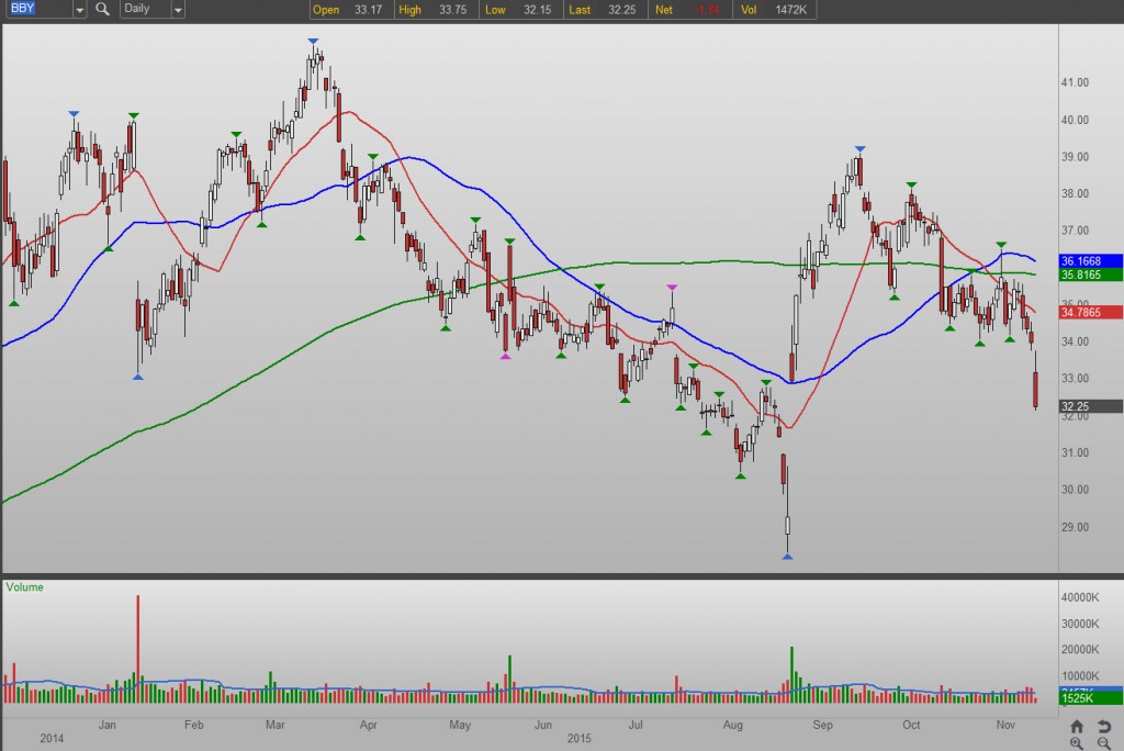 BBY Stock: Earn Some Upside From Best Buy's Downside | InvestorPlace