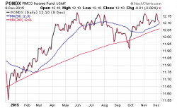 3 Income Mutual Funds You NEED in 2016 - VYM PONDX VWIAX | InvestorPlace