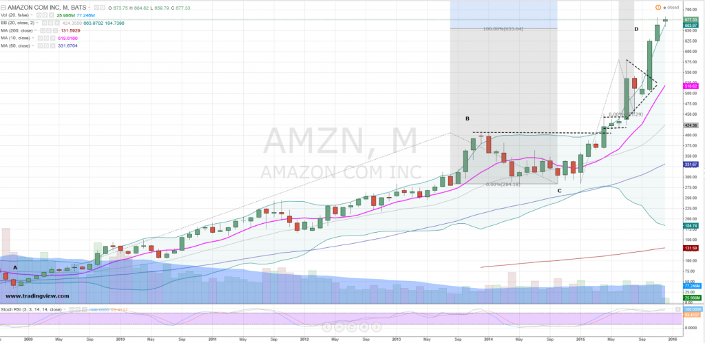 Amazon: Short AMZN Stock Now for an Early Christmas Gift | InvestorPlace