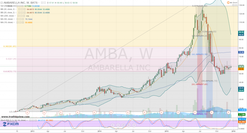 Ambarella Inc: AMBA Stock Will Lift Off in 2016 | InvestorPlace