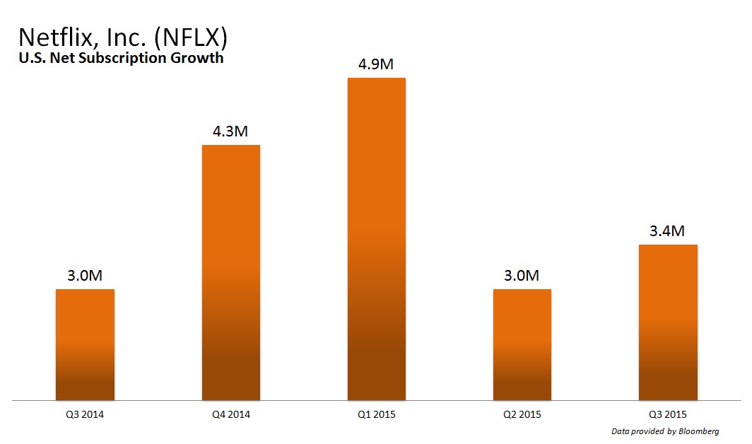 Netflix, Inc.: Can NFLX Stock Spark Momentum in the Market? | InvestorPlace