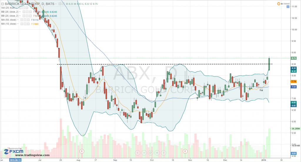 Barrick Gold: A Safer Haven for Buying ABX’s Breakout | InvestorPlace