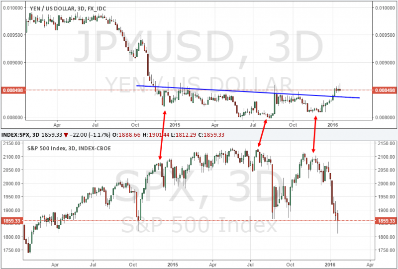 5 Charts That EVERY Trader Should Be Watching | InvestorPlace