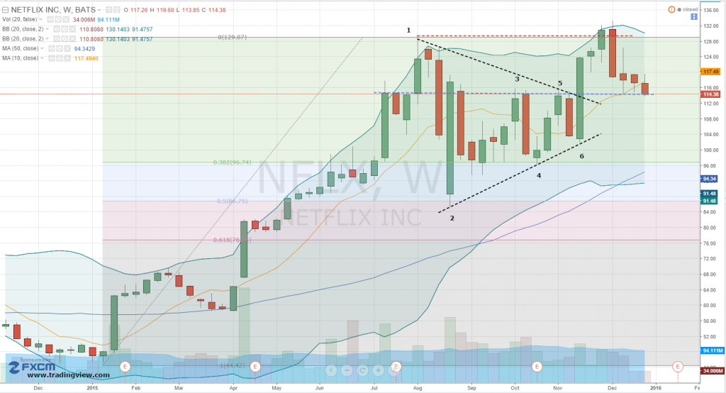 Netflix, Inc. : There’s No Sequel for Netflix Stock in 2016 | InvestorPlace