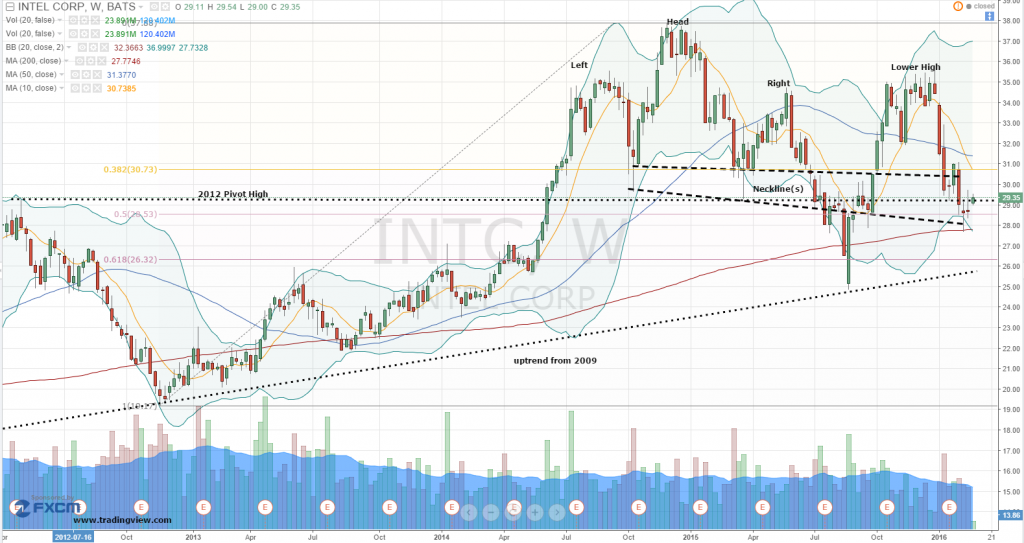 Intel Stock – Profit From a Beleaguered INTC | InvestorPlace