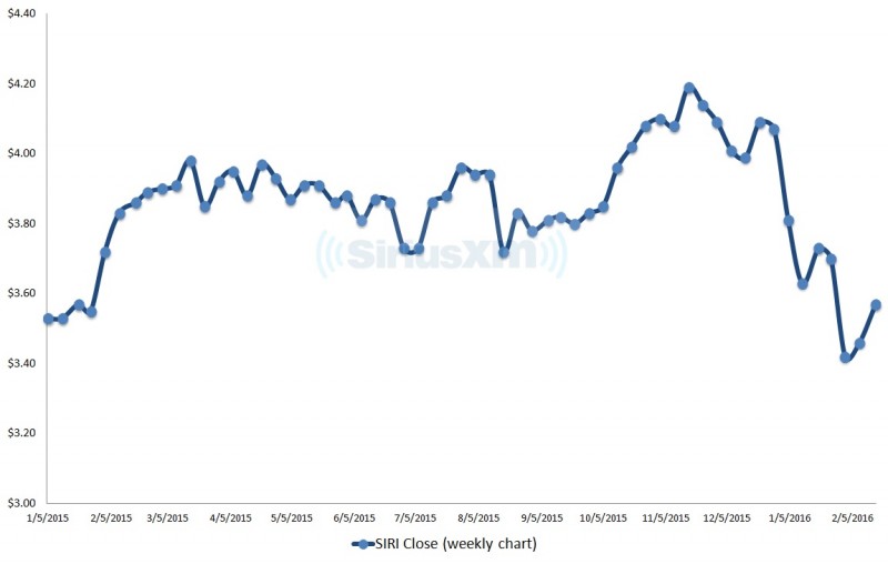 Sirius XM: A WILDLY Underappreciated Recovery Play (SIRI) | InvestorPlace