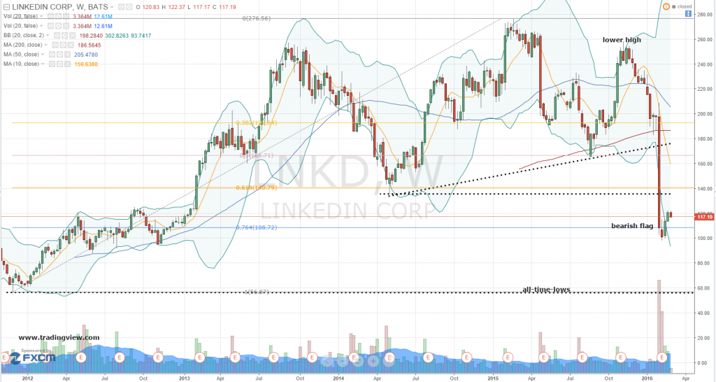 LNKD Stock: Go Bearish Ahead of the Mauling in LinkedIn | InvestorPlace